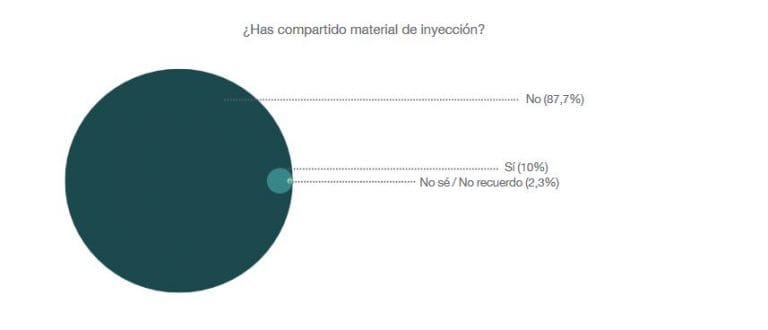 Slam, ¿el retorno de las drogas inyectadas?